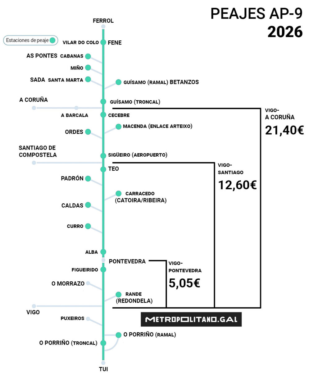 Confirmado el sablazo de la AP-9 para 2026 en Galicia, precios por ...